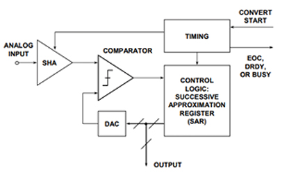 ADC/DAC Tutorial | DigiKey