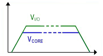 Properly Sequencing Multiple IC Supply Voltages | DigiKey